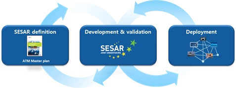 SESAR – ATSEP